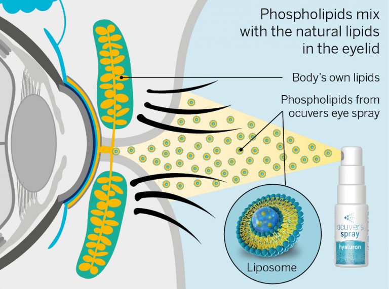 How It Works – Ocuvers Hyaluron Liposomal Eye Spray (Malaysia)